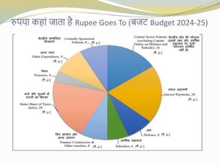 Interim Budget 2024-25 of Government of India | PPTX