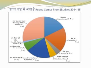 Interim Budget 2024-25 of Government of India | PPTX