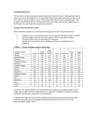Interim results of_soil_amendment_project___hb_fv_jun_06 | PDF