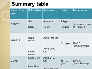 Interior of the earth | PPTX