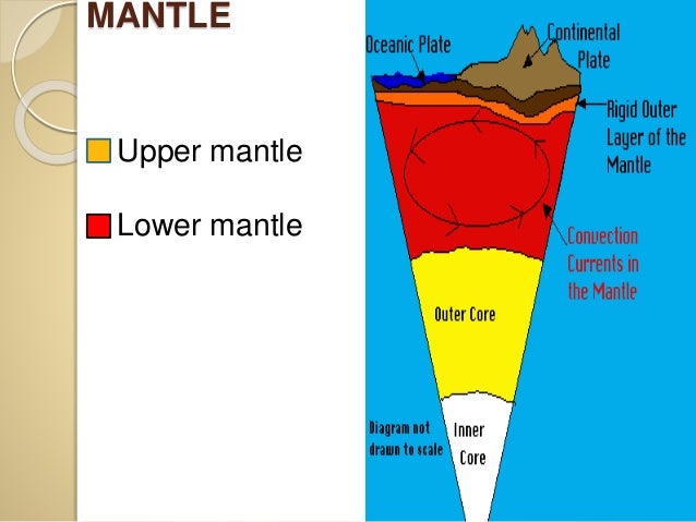 Interior of the earth