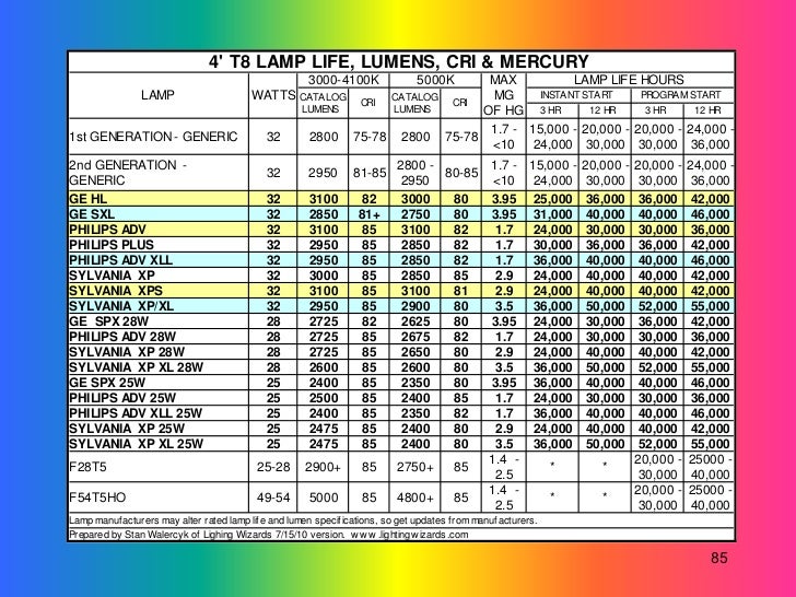 T12 Fluorescent Bulb Lumens Chart