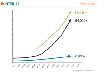 Interise Street Wise MBA | PPT