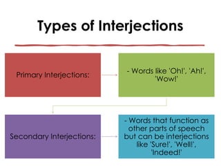 Interjections grade 9 english powerpoint presentation.pptx