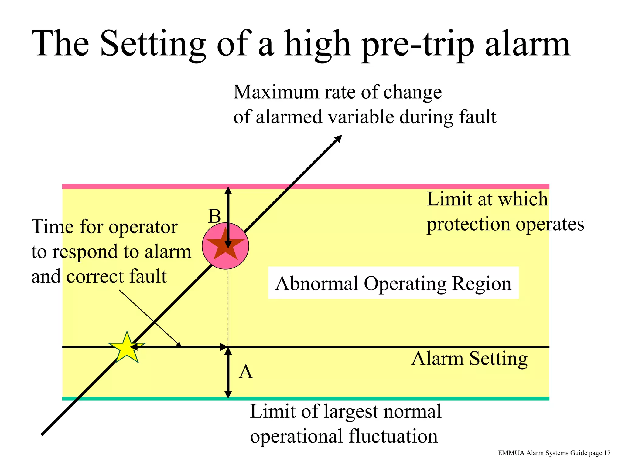 Abnormal Situation Management | PPT