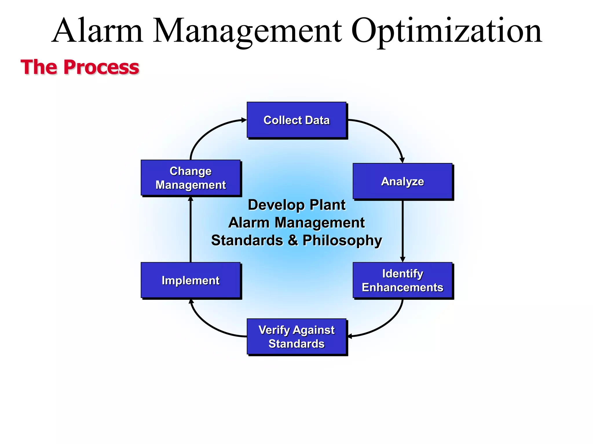 Abnormal Situation Management | PPT