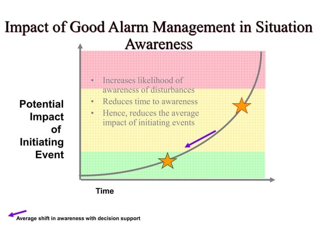 Abnormal Situation Management | PPT | Business | Business and Finance