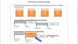 Interleaved memory | PPTX