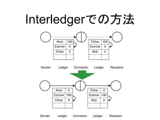 Interledger Protocol | PPTX