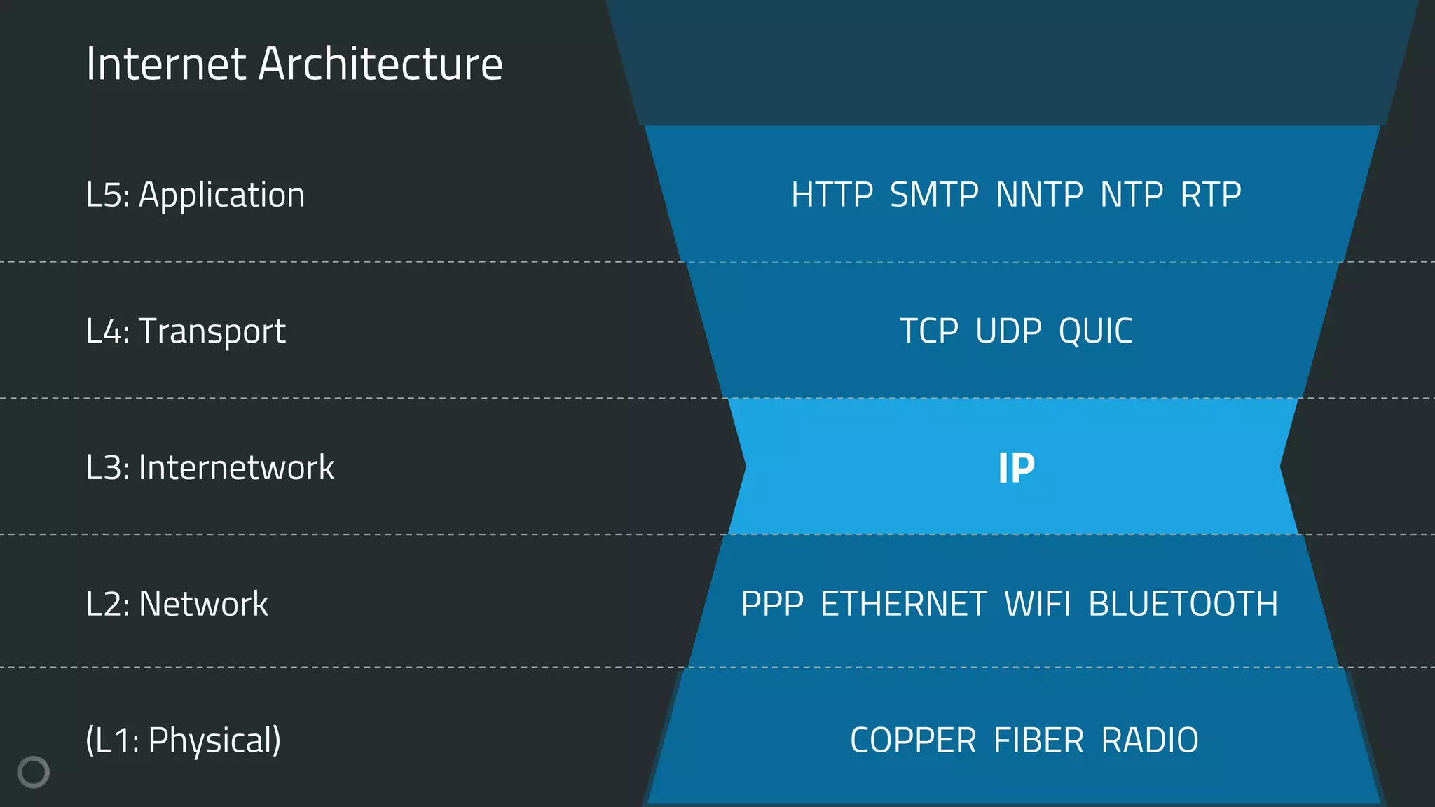 Interledger Protocol Stack Deep Dive @ Boston Interledger Meetup