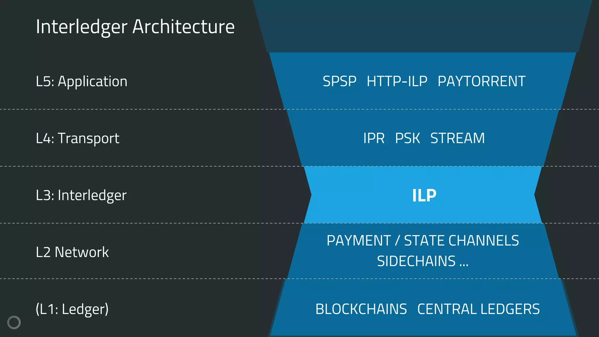 Interledger Protocol Stack Deep Dive @ Boston Interledger Meetup