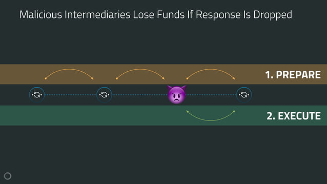 Interledger Protocol Stack Deep Dive @ Boston Interledger Meetup | PPT