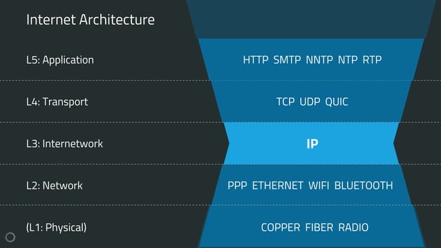 Interledger Protocol Stack Deep Dive @ Boston Interledger Meetup | PPT