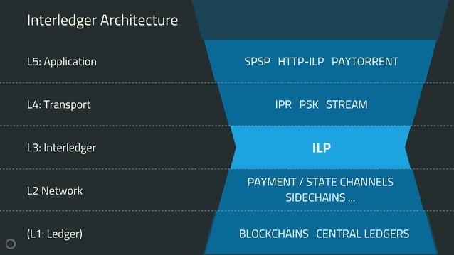 Interledger Protocol Stack Deep Dive @ Boston Interledger Meetup | PPT