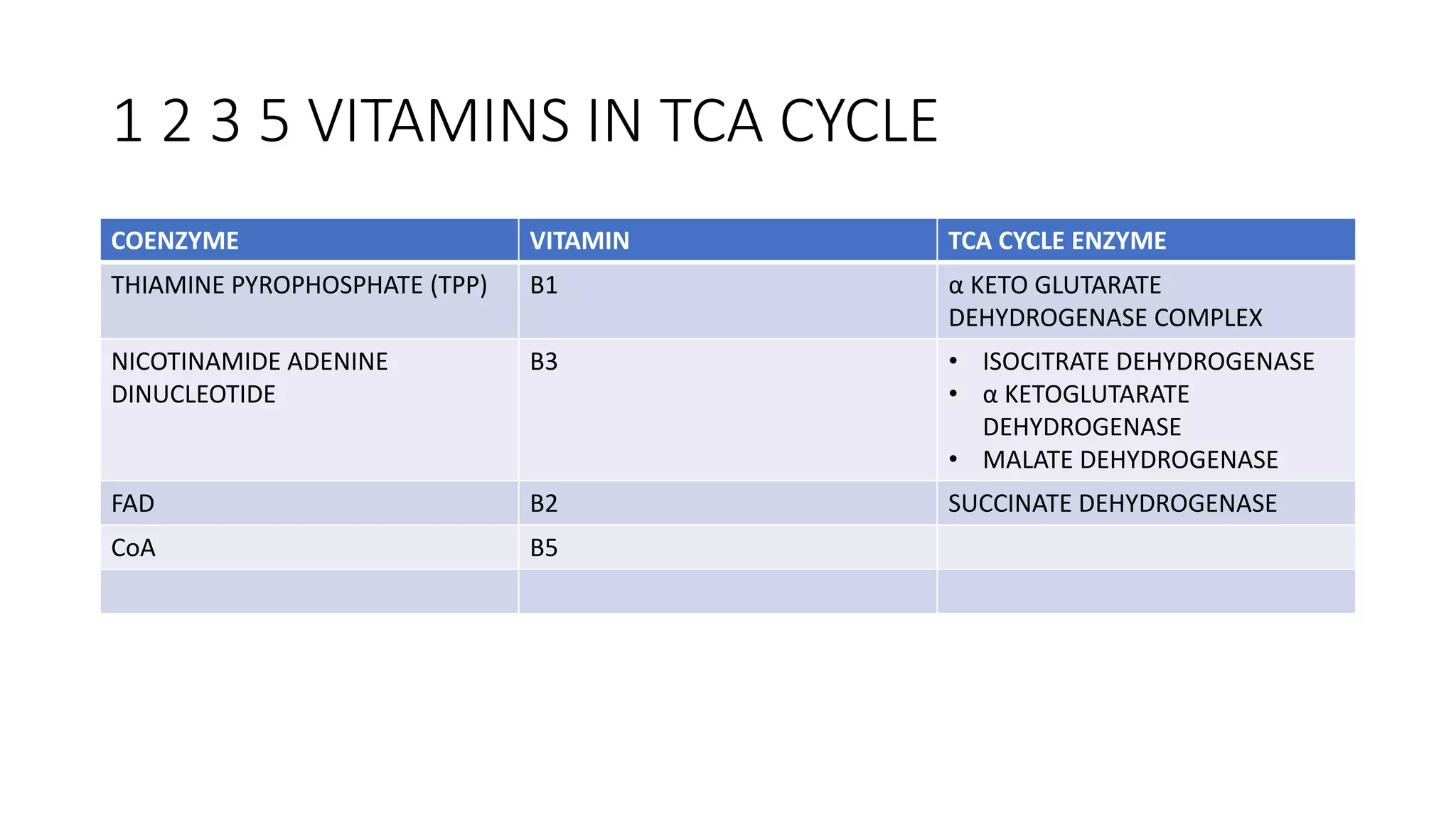 Intermediary metabolism BIOCHEMISTRY REVISION NOTES | PDF