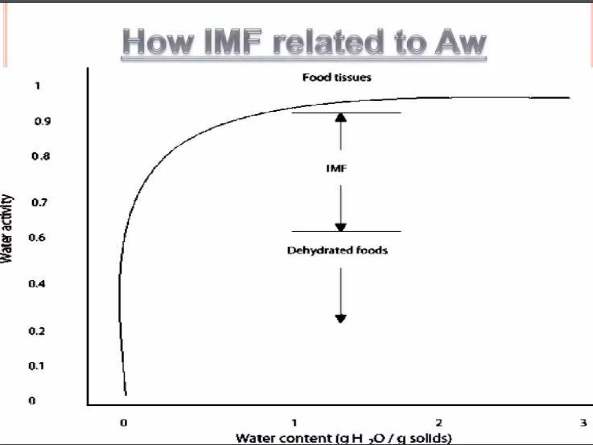 Intermediate moisture foods | PPTX