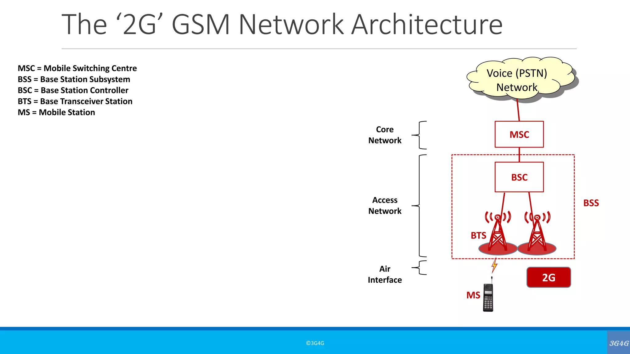 High-level architecture of Mobile Cellular Networks from 2G to 5G | PDF
