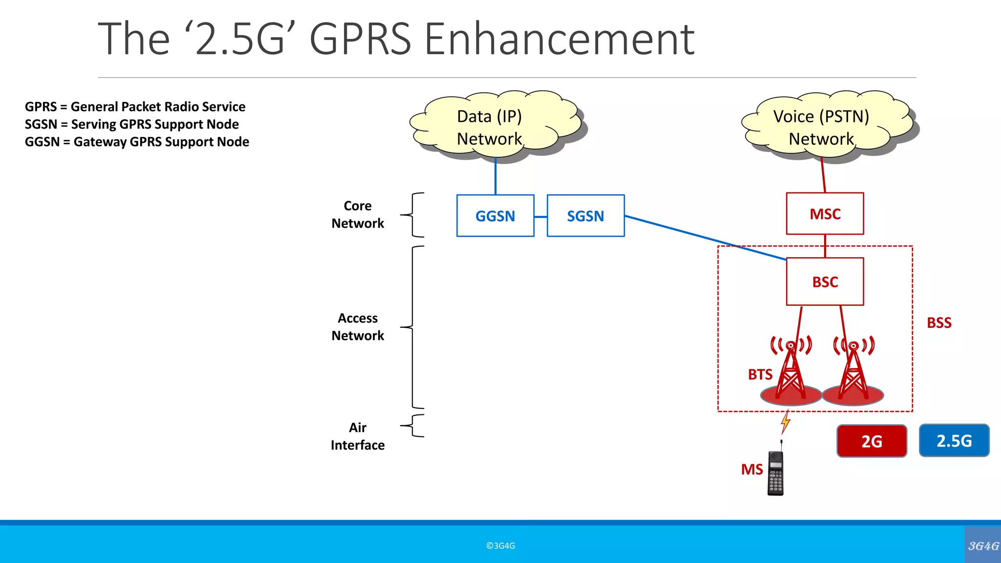 High-level architecture of Mobile Cellular Networks from 2G to 5G | PDF