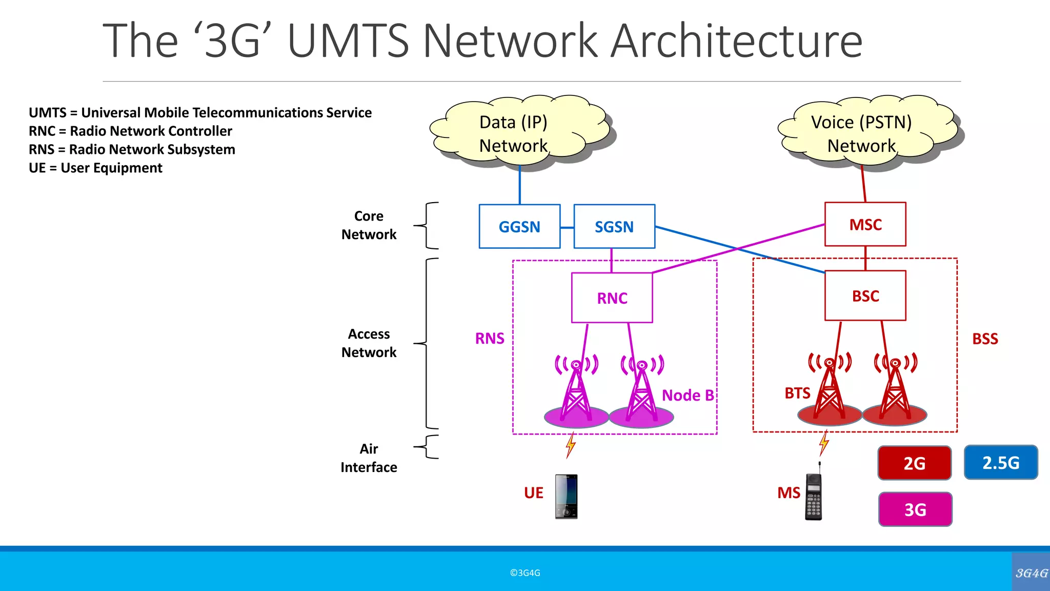 High-level architecture of Mobile Cellular Networks from 2G to 5G | PDF