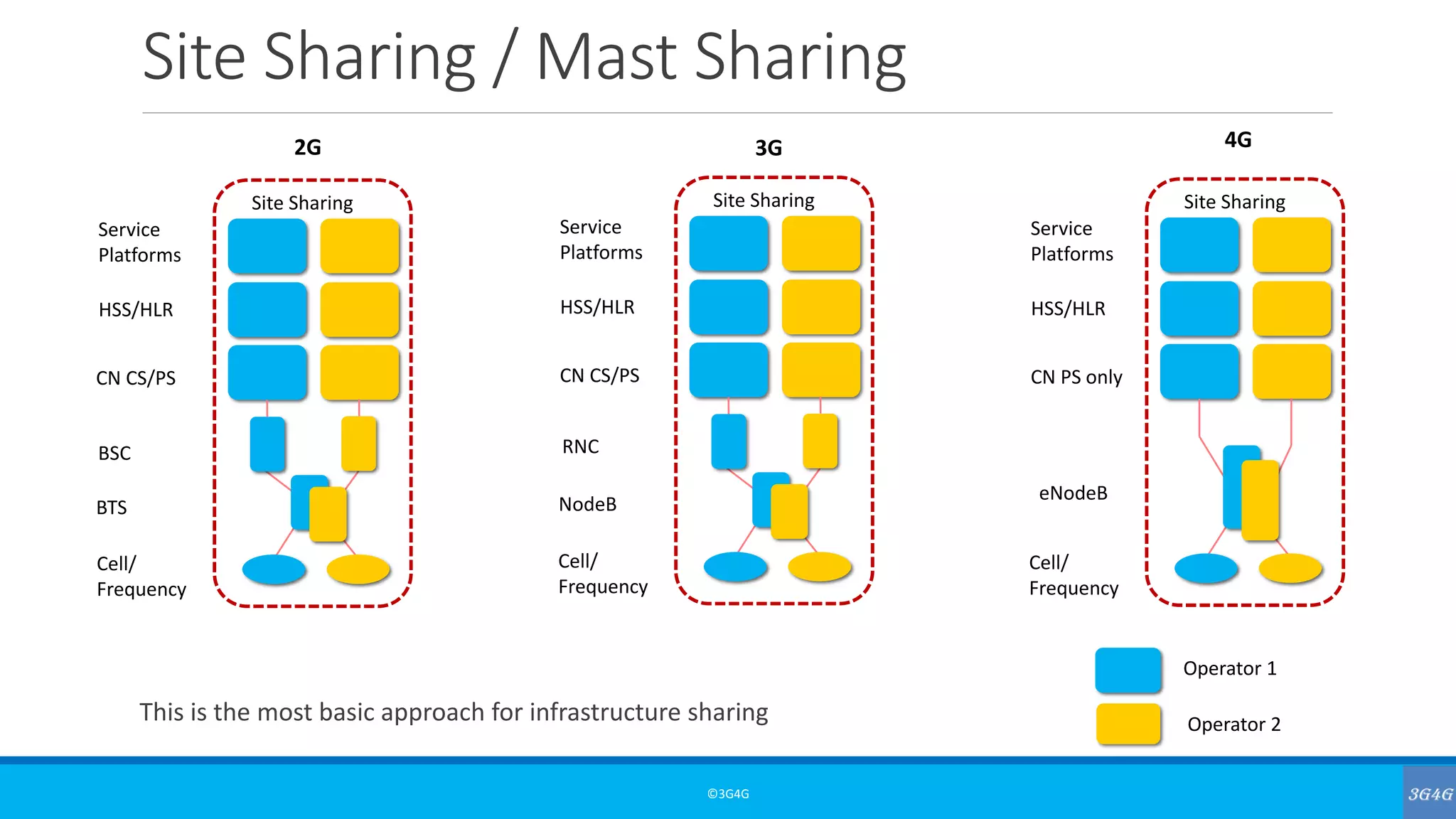 Mobile Network Sharing | PDF
