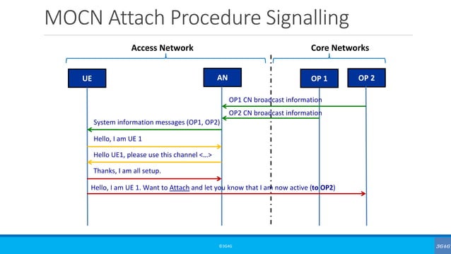 Mobile Network Sharing | PDF
