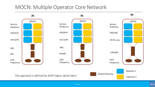 Mobile Network Sharing