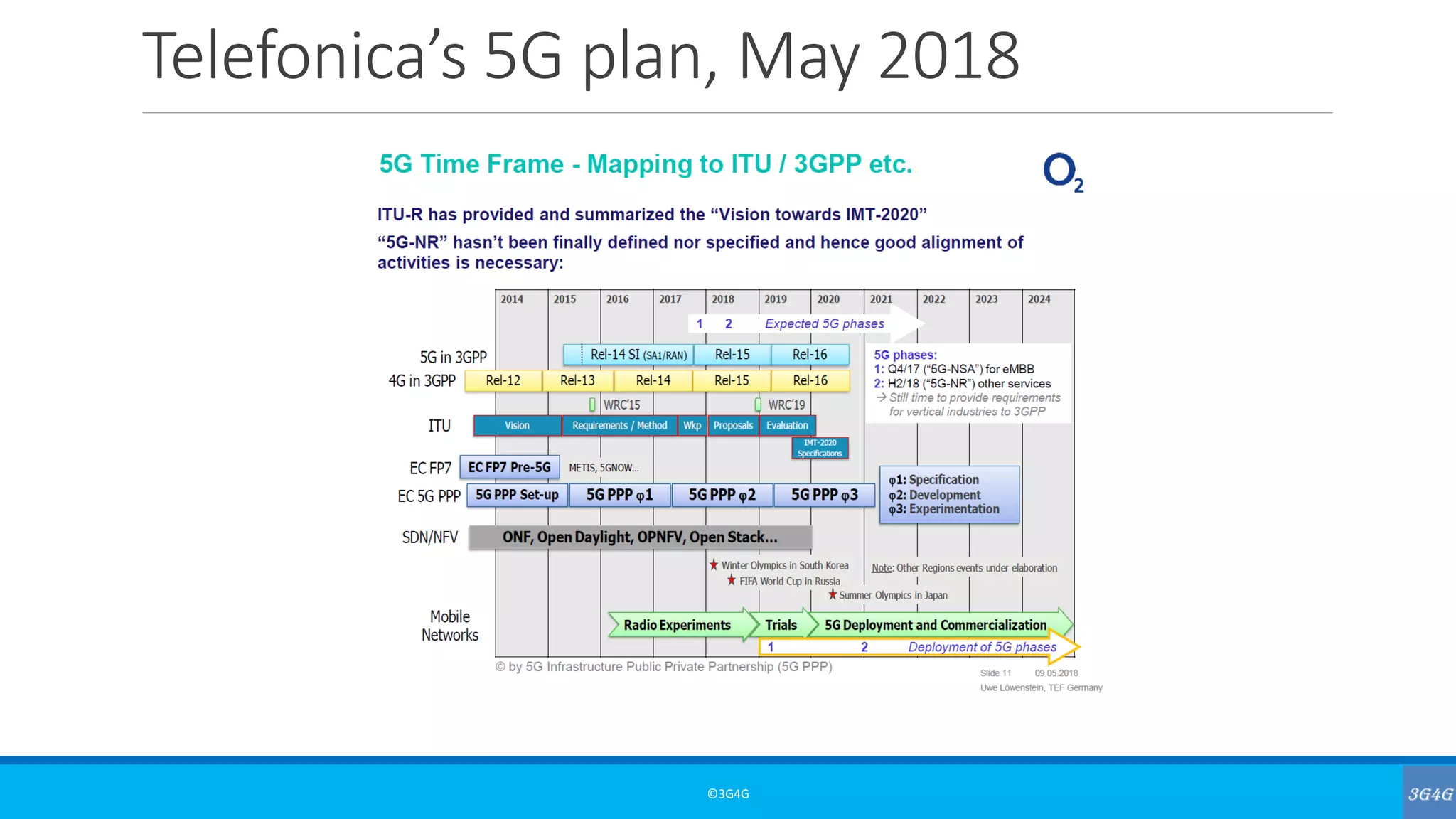 Intermediate: 5G Network Architecture Options (Updated) | PDF ...