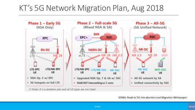 Intermediate: 5G Network Architecture Options (Updated)