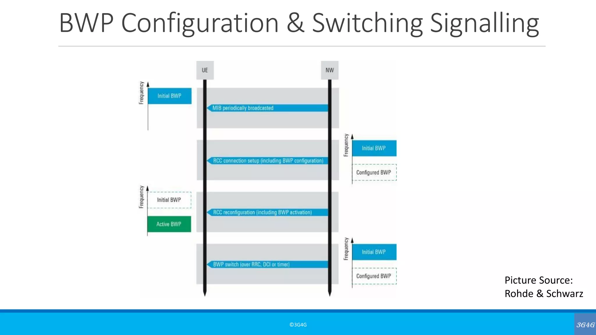 Intermediate: Bandwidth Parts (BWP) | PDF