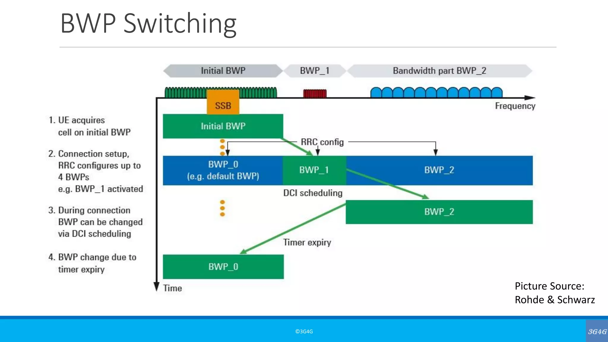 Intermediate: Bandwidth Parts (BWP) | PDF