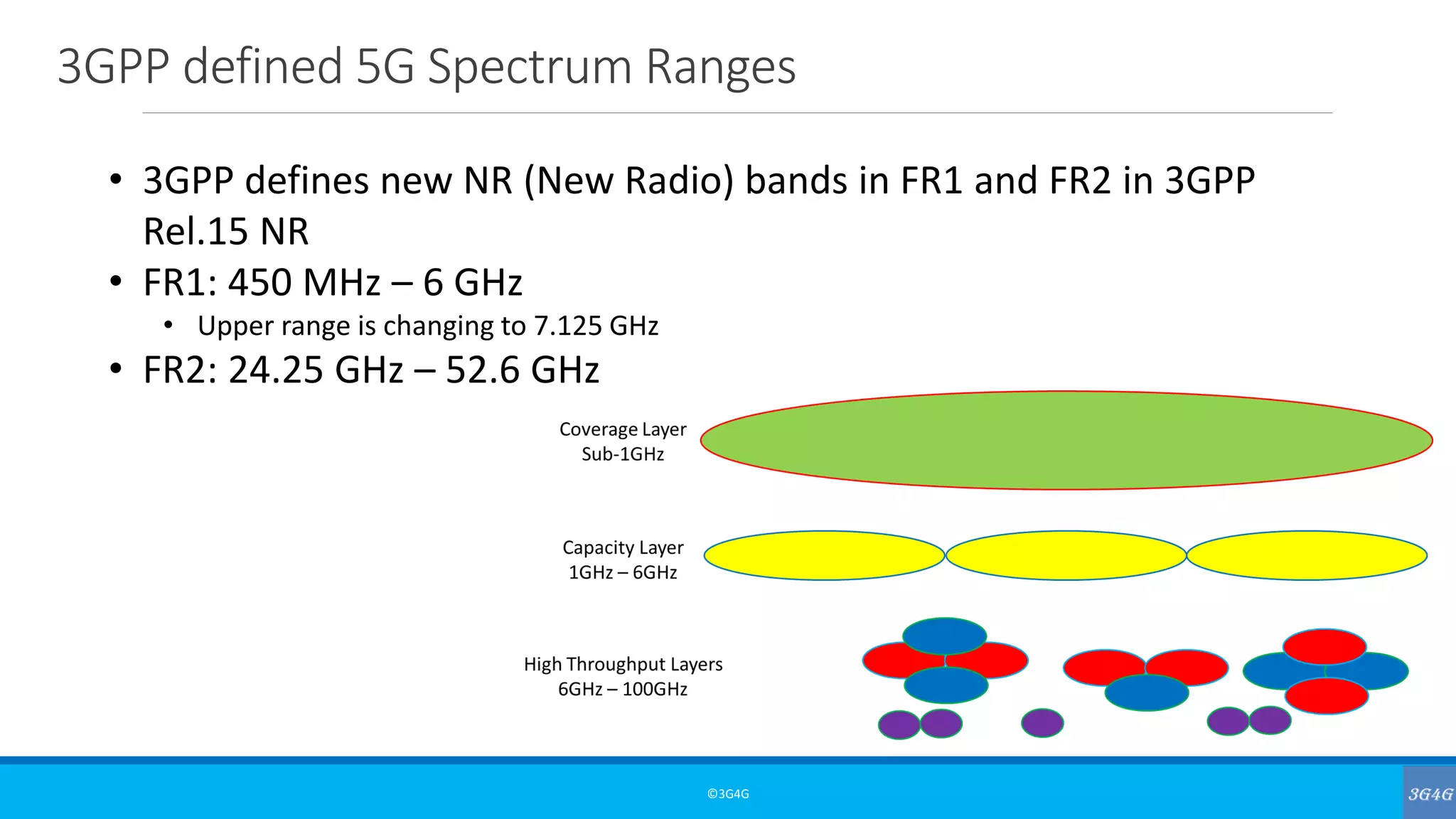 Intermediate: Bandwidth Parts (BWP) | PDF