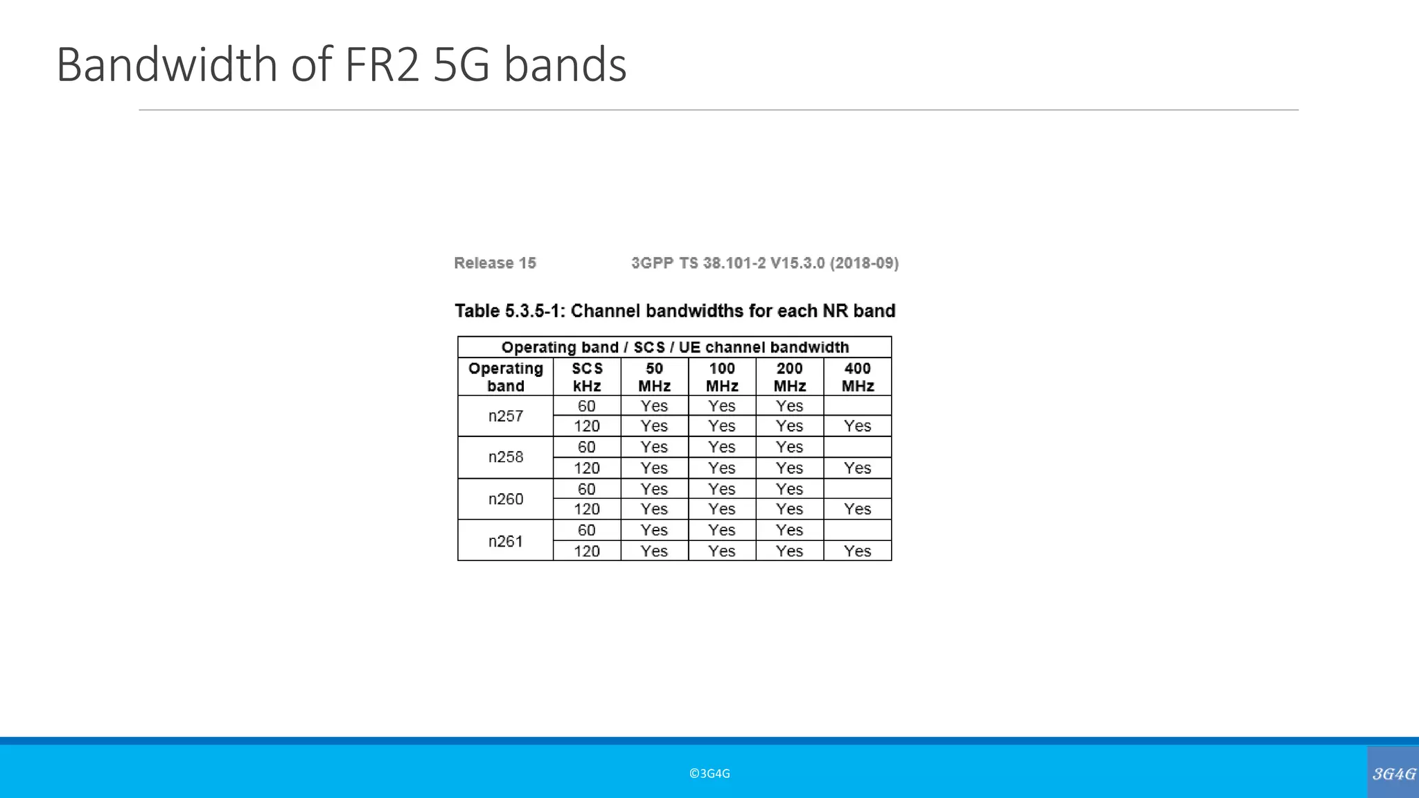 Intermediate: Bandwidth Parts (BWP) | PDF