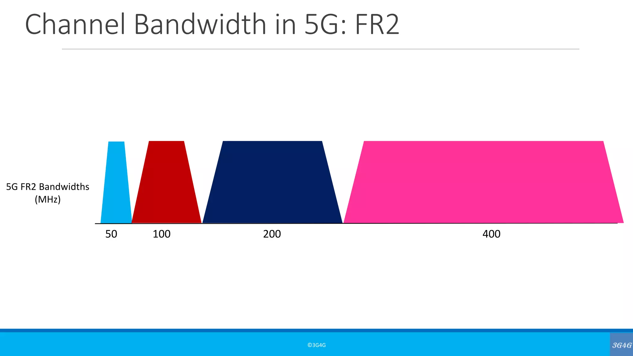 Intermediate: Bandwidth Parts (BWP) | PDF