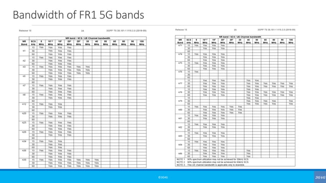 Intermediate: Bandwidth Parts (BWP) | PDF | Computer Networking | Computing