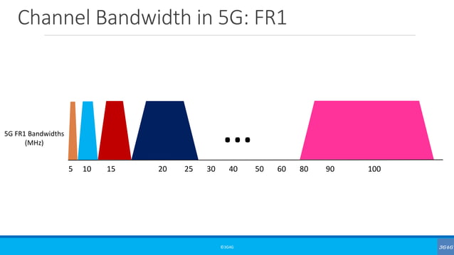 Intermediate: Bandwidth Parts (BWP) | PDF | Computer Networking | Computing