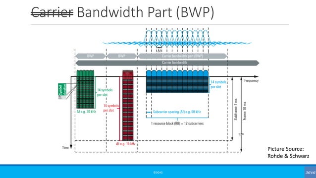 Intermediate: Bandwidth Parts (BWP) | PDF