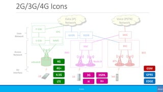 Intermediate: The 5G Icon Story | PDF