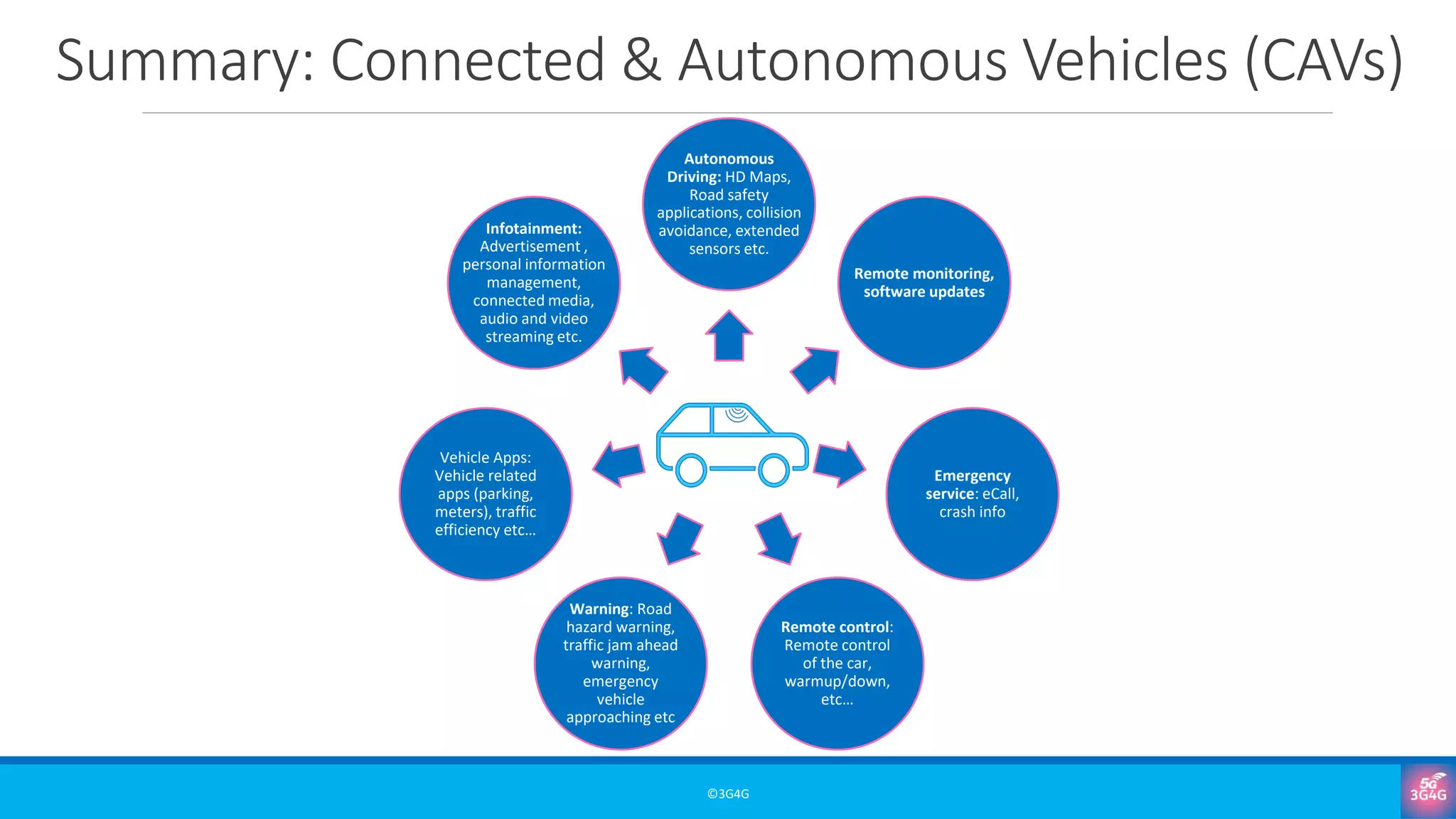 Intermediate: Vehicle to Everything (V2X) Introduction | PDF