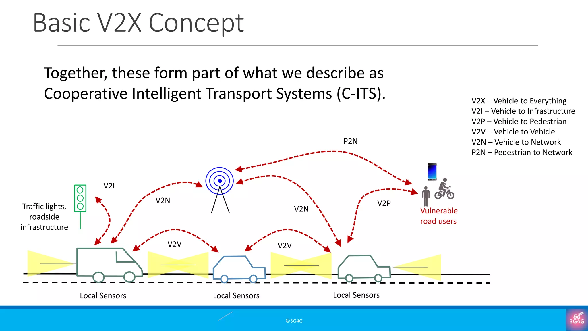 Intermediate: Vehicle to Everything (V2X) Introduction | PDF