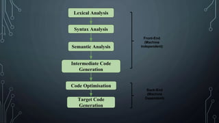Intermediate code | PPTX
