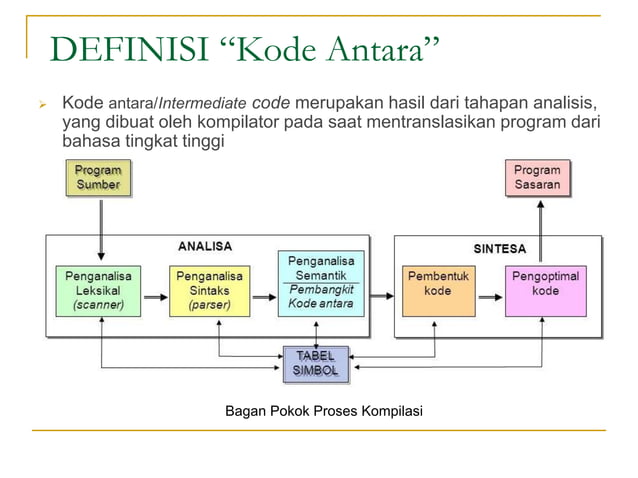 Intermediate Code Kode Antara Pptx