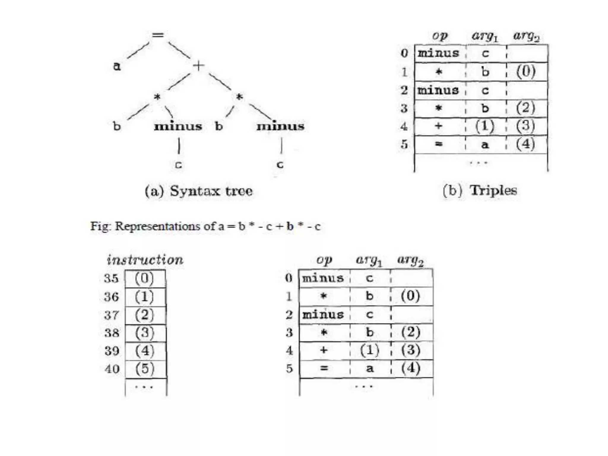Intermediate Code Generation Ppt Programming Languages Computing