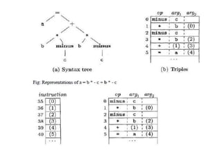 Intermediate code generation | PPT