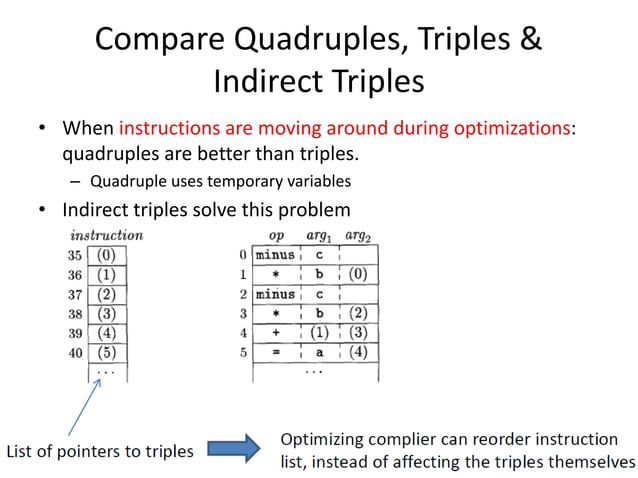 Intermediate code generation in Compiler Design | PDF | Programming ...