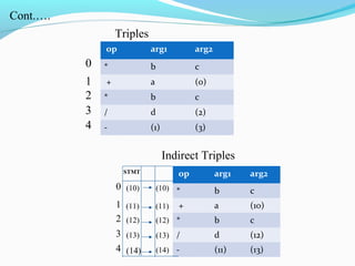 Intermediate code generation | PPT