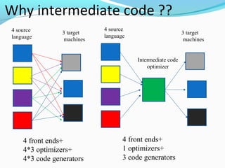Intermediate code generation | PPT