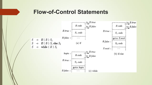 Intermediate Code Representations Pptx Programming Languages