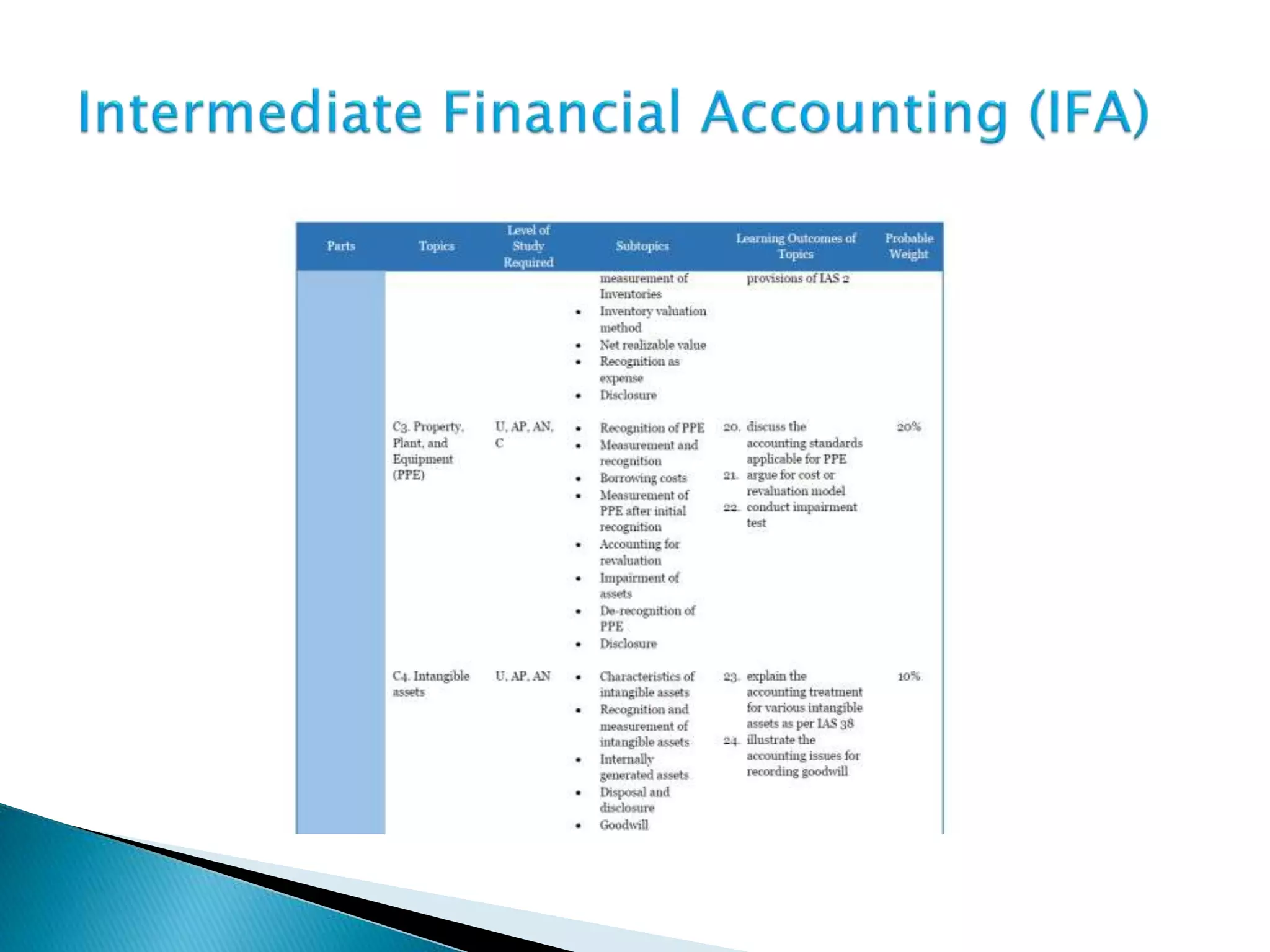 Intermediate Financial Accounting (IFA).pptx
