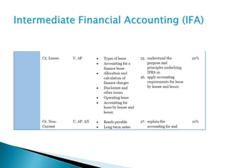 Intermediate Financial Accounting (IFA).pptx