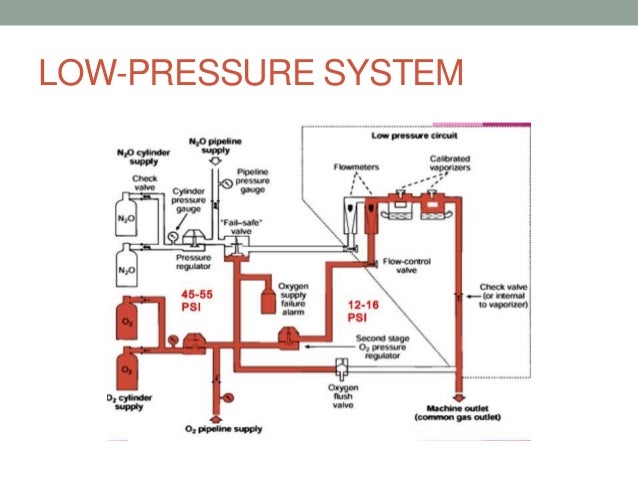 Intermediate & low pressure system